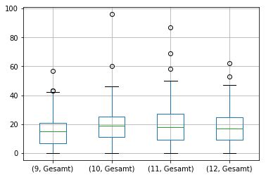 Python Creating Boxplots From Dataframes Without Merging Into One