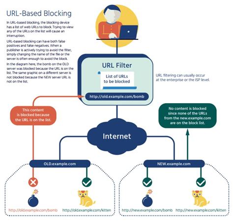 Internet Society Perspectives On Internet Content Blocking An Overview