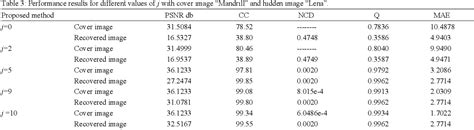 table 3 from wavelet steganographic method for colour images semantic scholar