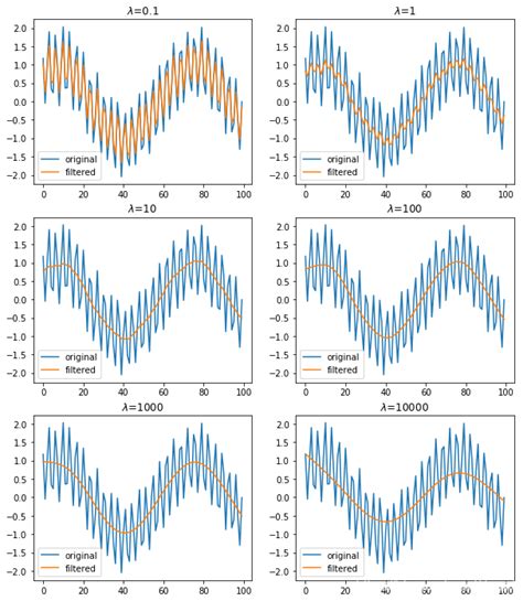 Hp 滤波 Hodrick Prescott Filterpythoneducation的技术博客51cto博客