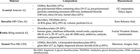 Composition Of Dental Composites Tested Download Scientific Diagram