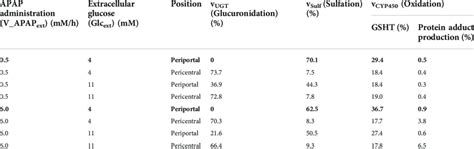 Relative Contribution Of APAP Metabolic Pathways In Obese Patients Download Scientific Diagram