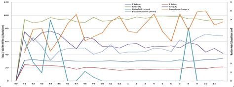 Meteorological Data Mean During The Experimentation Download Scientific Diagram