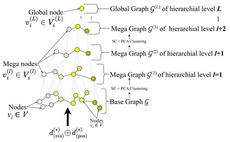 Hierarchical Graph Neural Network A Lightweight Image Matching Model With Enhanced Message