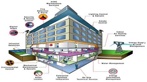 building management system bms at ₹ 350000 month in gurugram id