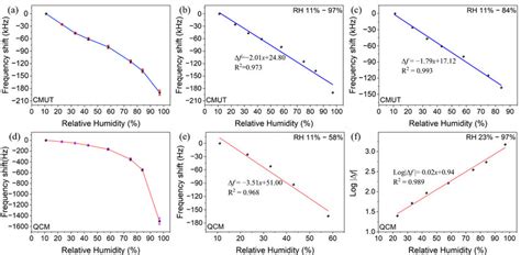 Sensitivity Measurements Of The Cmut Sensor A Frequency Shift As A