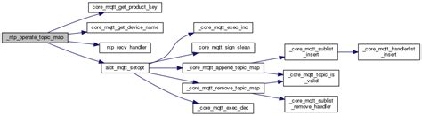 Link Kit C SDK components ntp aiot ntp api c 文件参考