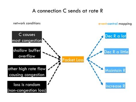 Its Time To Replace Tcp With Online Learning Congestion Control Apnic Blog