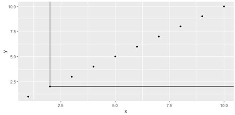 R Are There Easy Way To Set Limit Of Vertical Or Horizontal Line In Ggplot Stack Overflow