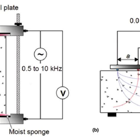 Pdf Electrical Resistivity Of Concrete