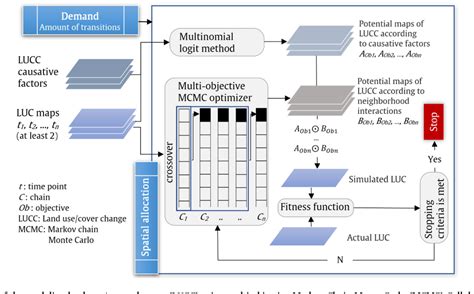 Figure 1 From A Multi Objective Markov Chain Monte Carlo Cellular