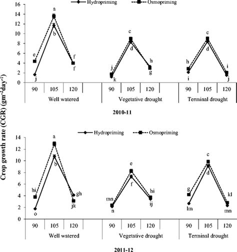 Effect Of Different Seed Priming Techniques On Crop Growth Rate Of