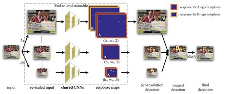 Going Deeper Into Face Detection A Survey Deepai