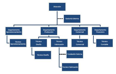 Organigrama De Ford Motor Company Ford Motor Company Motores