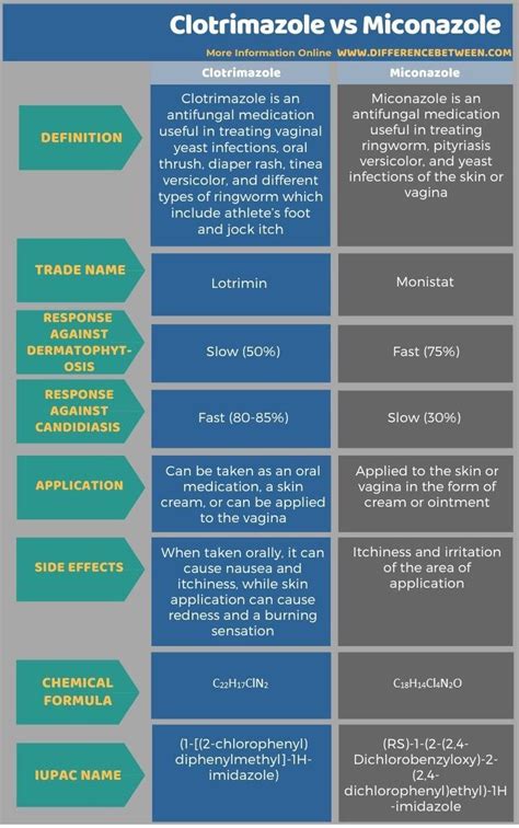 Clotrimazole Vs Miconazole Tabular Form Athletes Foot Health