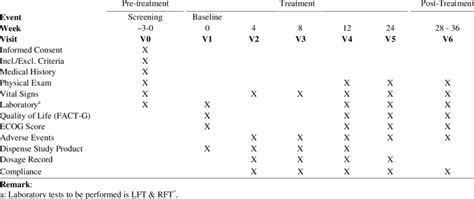 Frequency For Obtaining Study Parameters Download Table