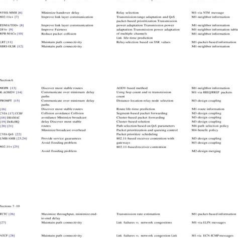 Cross Layer Framework And Interaction Routes 44 Download Scientific