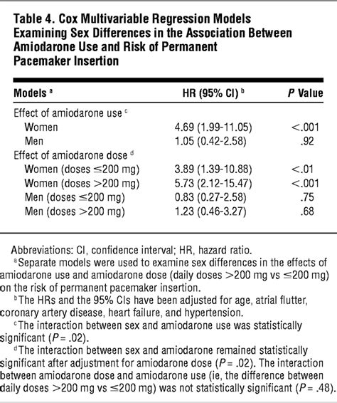 Sex Differences In The Relationship Between Amiodarone Use And The Need