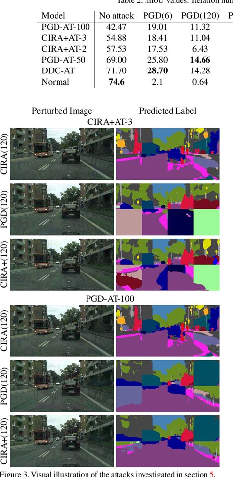 Figure 1 From On Evaluating The Adversarial Robustness Of Semantic Segmentation Models
