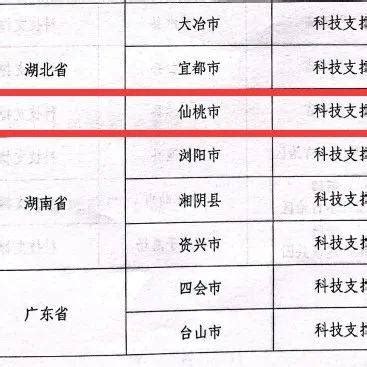国家首批创新型县市仙桃通过 发展 科技 经济