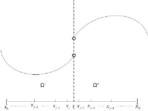 Figure 1 From The Immersed Interface Method For Elliptic And Parabolic Problems With