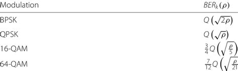 Ber Function With Different Modulations Download Scientific Diagram