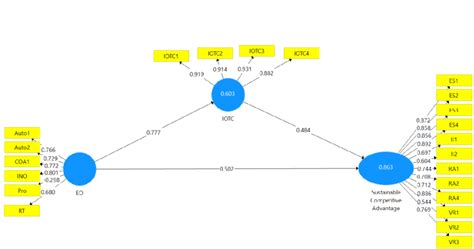 Measurement Model Method To Test The Indicator Validity And Reliability