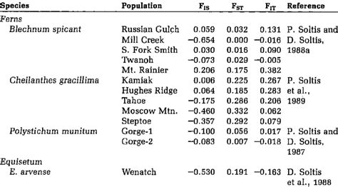 5 Analysis Of Genetic Structure Within Populations Of Homosporous