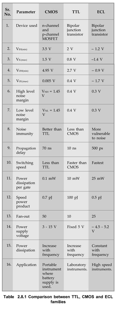 Comparison Between Ttl Cmos And Ecl Families Characteristics