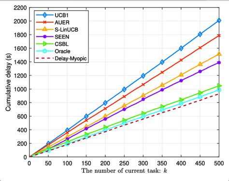 Performance Comparison In Terms Of The Cumulative Delay Download Scientific Diagram