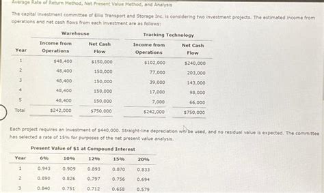 Solved Average Rate Of Return Method Net Present Value
