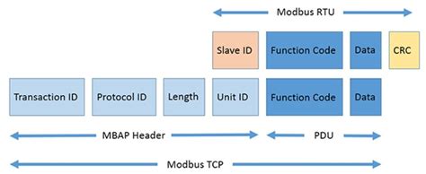 Discription Of A Modbus Frame Download Scientific Diagram