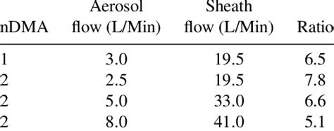 Flow Rates For The Aerosol And Sheath Flow For The Ndmas Used With The