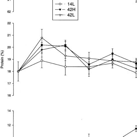 Correlated Responses In Carcass Composition At 14 D Of Age Among Download Scientific