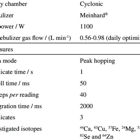 Limits Of Detection Lod Determined By Icp Ms And Aas Download Table