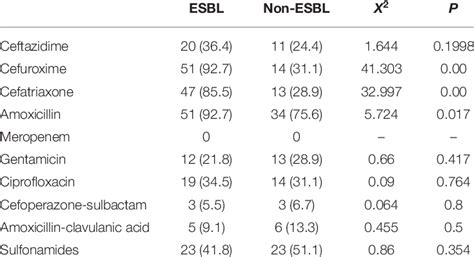 Resistance Rate Of Esbl Producing And Non Esbl Producing E Coli