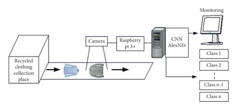 Recycled Clothing Classification System Download Scientific Diagram