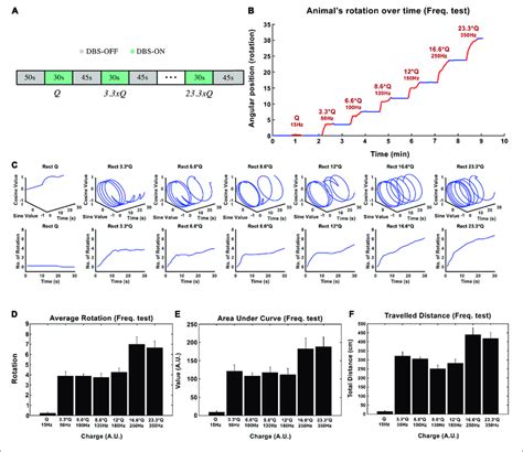 Influence Of Stimulation Frequency On The Induced Rotation Caused By Download Scientific