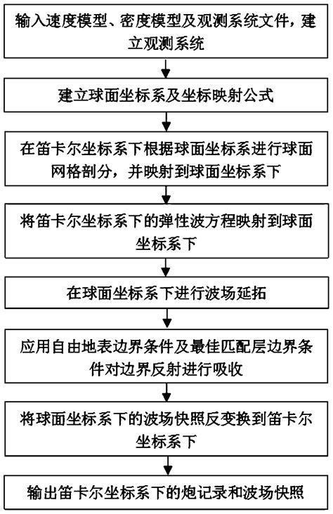 novel elastic wave forward modeling method under spherical coordinate
