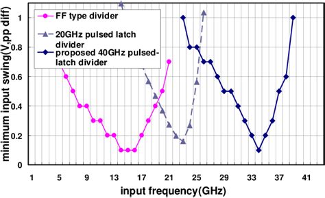 Figure 5 From A 26 5 37 5 Ghz Frequency Divider And A 73 Ghz Bw Cml Buffer In 0 13μm Cmos