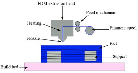 fdm process schematic download scientific diagram