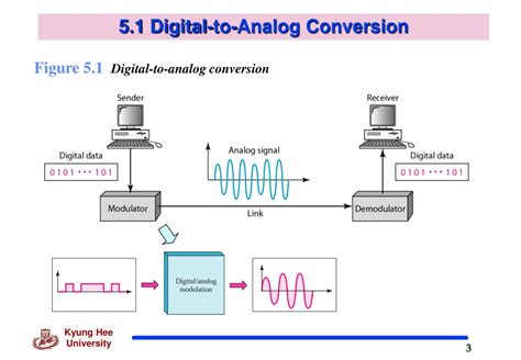 Ppt Digital To Analog Conversion Ask And Fsk Transmission Powerpoint