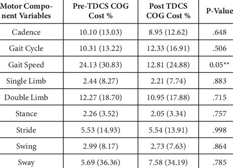 Comparison Of Motor Components Of Walking Parameters Dual Tasks Cost Download Scientific