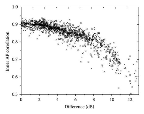 Inner Ap Correlation Coefficients Download Scientific Diagram