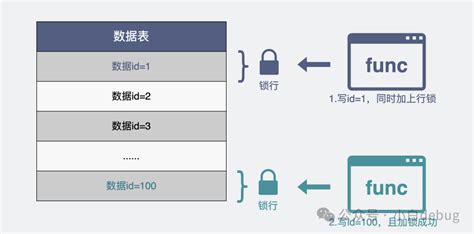 为什么 Mysql 插入不存在的数据会产生死锁？mysql 不存在数据 为什么加间隙锁 Csdn博客