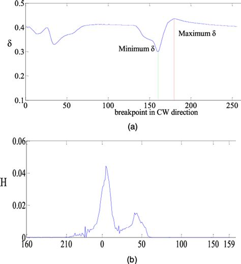 Figure 6 From Lorenz Curve Based Entropy Thresholding On Circular Histogram Semantic Scholar