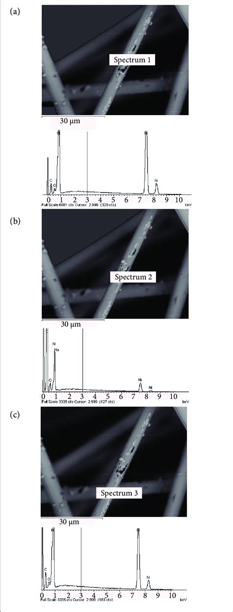 Sem Eds Analyses Of The Cf Ni Veil As Received A Spectrum 1 B Download Scientific Diagram