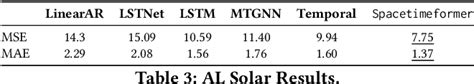 Table 3 From Long Range Transformers For Dynamic Spatiotemporal Forecasting Semantic Scholar