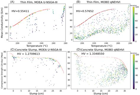 Mapping Pareto Fronts For Efficient Multi Objective Materials Discovery