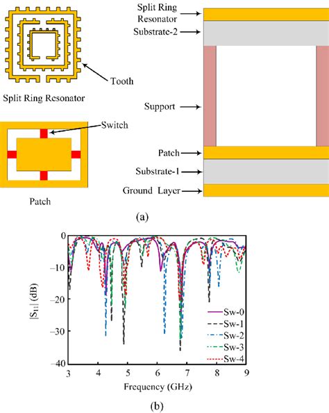 The Srr Loaded Reconfigurable Antenna A Geometrical Configuration B Download Scientific